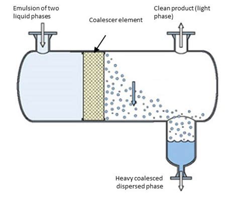 Aws Aerosol Spray And Mist Separation Coalescers