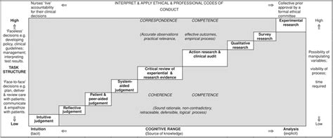 Decision‐making In Nursing Research And Practice—application Of The Cognitive Continuum Theory
