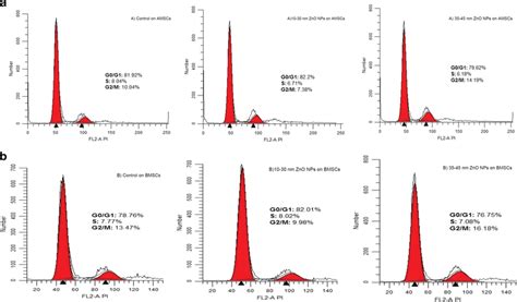 Cell Cycle Analysis Following Flow Cytometry Of The Cells With 5 And