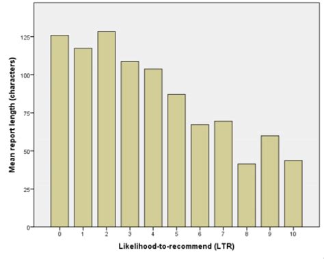 What Does Ltr Mean In Text
