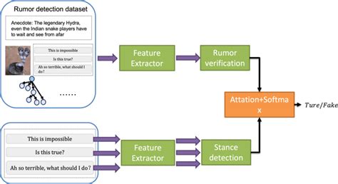 Architecture Of Multi Task Learning For Rumor Detection Including Two