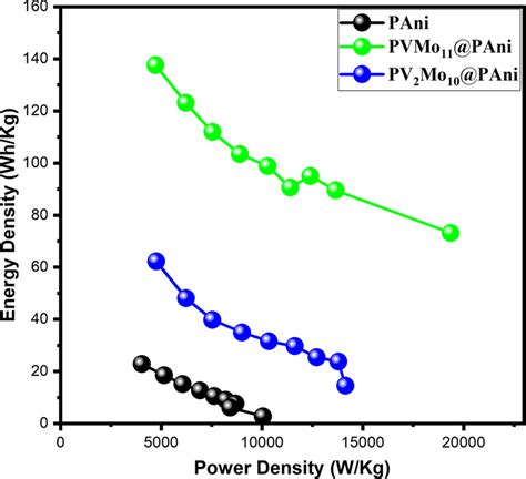 A Ragon Plot Of Pure Pani Pvmo11 Pani And Pv2mo10 Pani Electrodes
