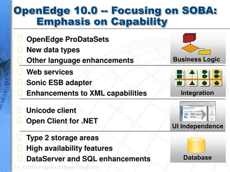 Ppt Openedge™ Application Development Building Business Applications With Service Oriented