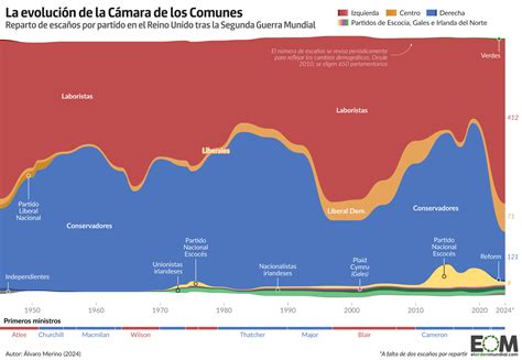 La Evolución De La Cámara De Los Comunes Del Reino Unido Desde La