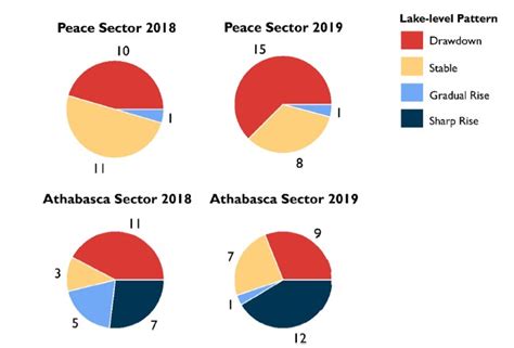 A New Lake Classification Scheme For The Peace Athabasca Delta Canada