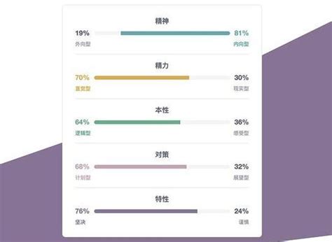 Mbti测试 建筑师人格 Intj A Intj T