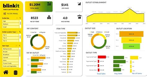 Dashboarddesign Datavisualization Businessanalytics Blinkit Skillcourse Gunjan Maurya