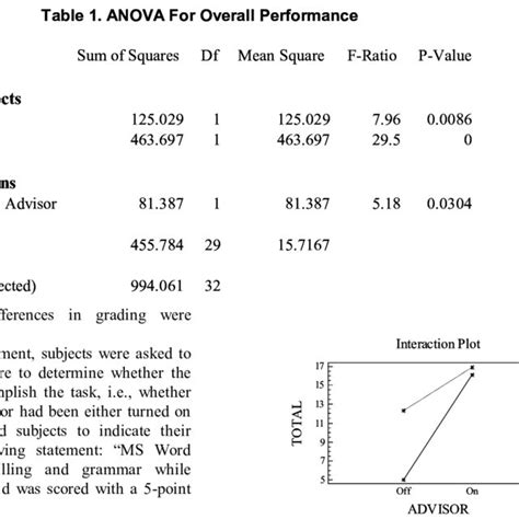 Anova For Type 1 Errors Real Errors Flagged By The Advisor Download