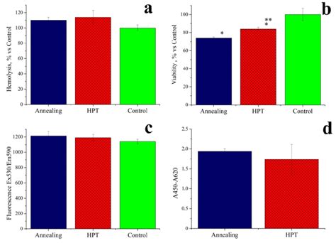 A Hemolytic Activity Of The Zn 1 Mg 0 1 Ca Alloy Before And After Hpt Download Scientific