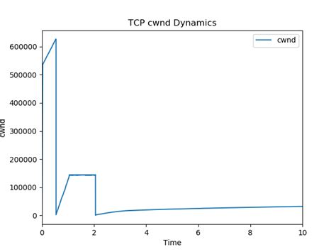 Trace Analysis Of Tcp Flows Under Ns 3 Manet Fanet Vanet Wsn