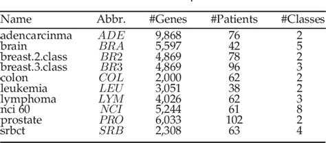 Table 1 From Subspace Weighting Co Clustering Of Gene Expression Data