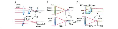 Types Of Optical Components Misalignment A Tilt B Decenter C