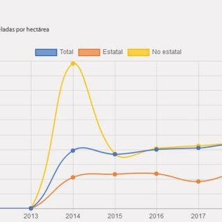 IndiSaen rendimiento agrícola por cultivos seleccionados de la Download Scientific Diagram