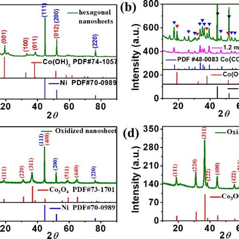 A Xrd Pattern Of The Hexagonal Nanosheets B Xrd Patterns Of The Pure Download Scientific