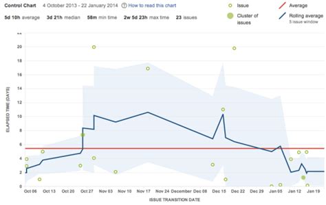 View And Understand The Control Chart Jira Cloud Atlassian Support