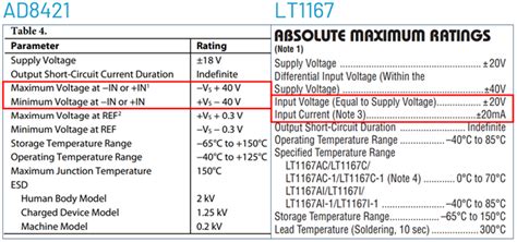 Do You Have Any Data Showing That The AD Is Better Against Input Surges Than The LT Q