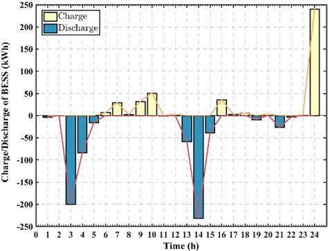 figure 15 from many objective bi level energy scheduling method for