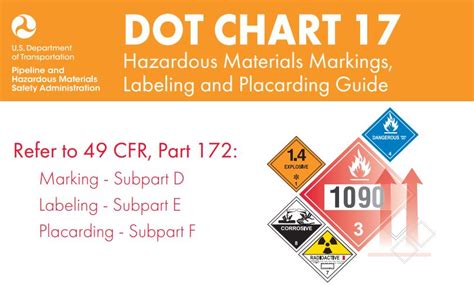 49 Cfr Training Phmsa Releases Chart 17 Hazmat University