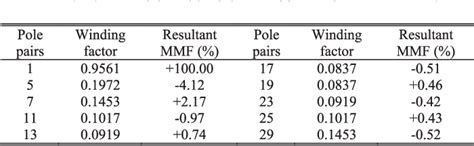 figure 1 from design of a brushless doubly fed generator with