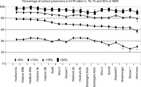 Percentage Of Correct Fetal Weight Efw Predictions Within 5 10 15