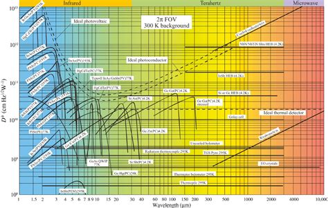 image sensors world ir photodetectors comparison