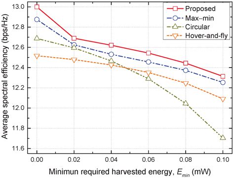 Proportional Fair Trajectory Design And Resource Allocation For Uav