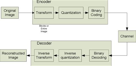 Figure 11 From Error Resilient Image Transmission Using T Codes And Edge Embedding Semantic