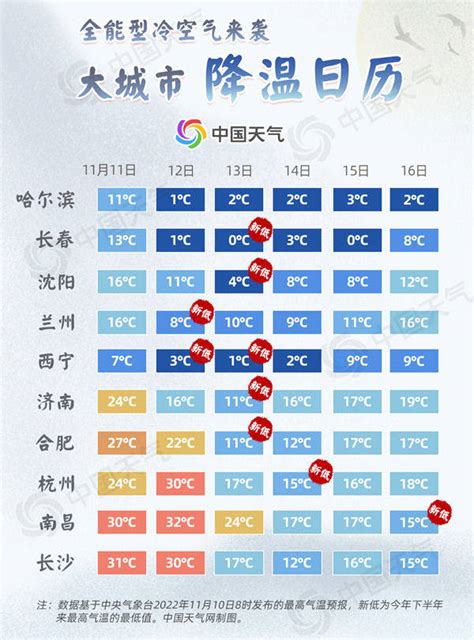 降温日历来了！冷空气影响将直抵江南 局地累计降幅近20℃气温天气东北