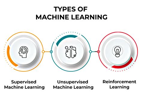 Understanding Algorithms In Machine Learning By Karthik Kodam Medium
