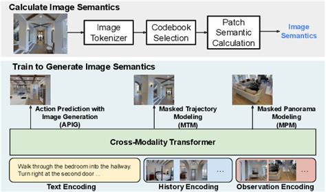 Improving Vision And Language Navigation By Generating Future View