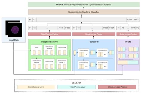 Acute Lymphoblastic Leukemia Detection Using Ensemble Features From Multiple Deep Cnn Models