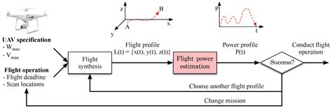 Hybrid Dnn Based Flight Power Estimation Framework For Unmanned Aerial Vehicles