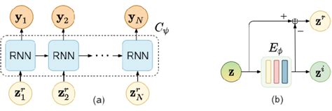 Architectures For A Sequential Classifier With Vanilla Rnn And B