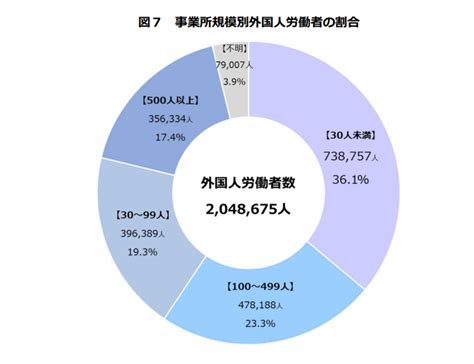 【2023年10月末･最新】日本で働く外国人･日本に住んでいる外国人ってどのぐらい？～国籍・在留資格・業種別・都道府県別・事業規模別ランキング