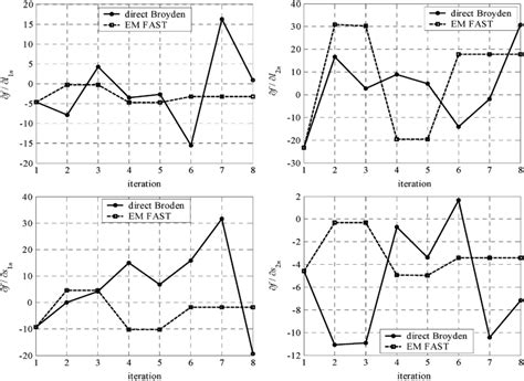 sensitivities of the objective function in the optimization of the