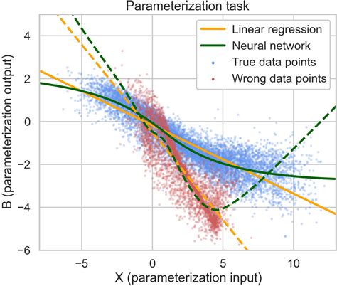GMD Coupled Online Learning As A Way To Tackle Instabilities And Biases In Neural Network