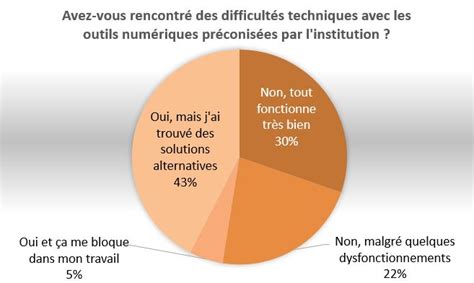 Enquête Covid et conditions de travail SGEN CFDT Orléans Tours