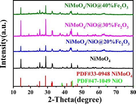 Xrd Patterns For The Nimoo4 And All Nimoo4 Nio Fe2o3 Samples Download
