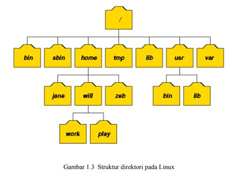 Praktikum Operasi File Dan Struktur Direktori