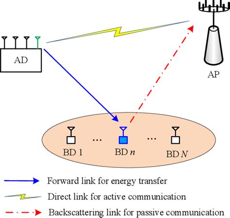 Figure 1 From Exploiting Hybrid Active And Passive Multiple Access Via Slotted Aloha Driven
