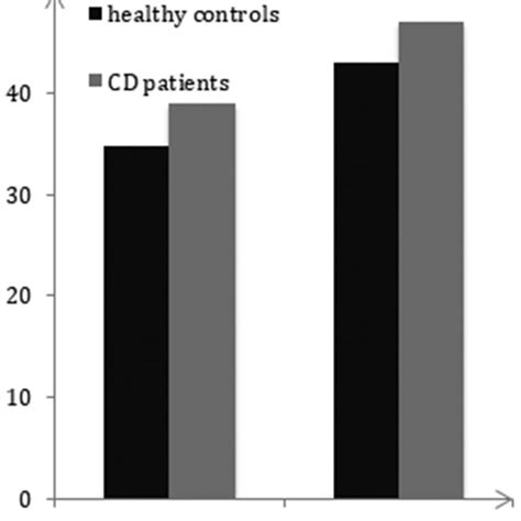 Montreal Phenotype Classification In Patients With Cd Download