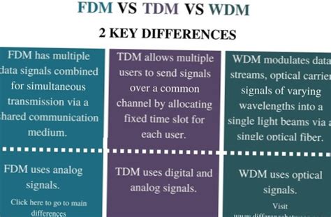 Difference Between Fdm Tdm And Wdm Differbetween