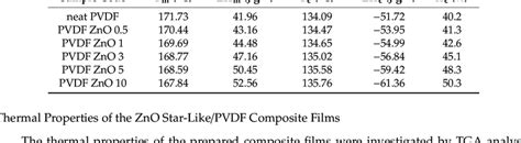 Summarized Values Of The Dsc Curves Investigation For Neat Pvdf And