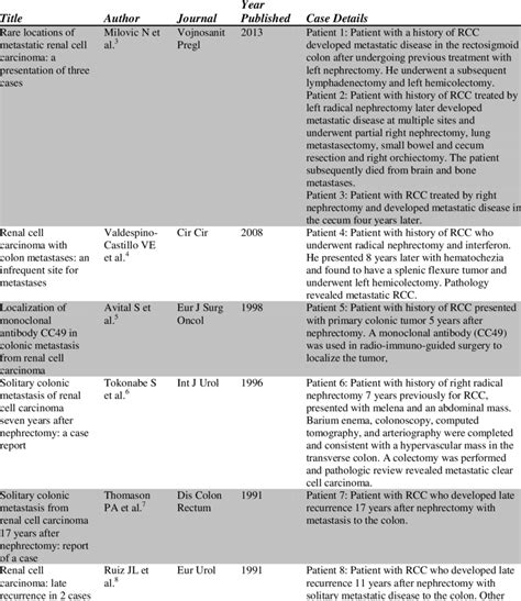 Literature Review Of Cases Of Colonic Metastases From Renal Cell Download Table