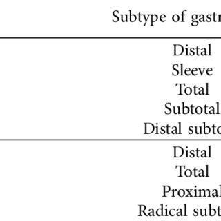 Types Of Gastrectomy Procedures Reported For SIT Patients In The Download Scientific Diagram