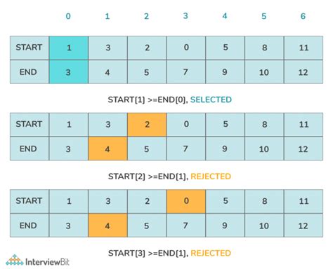 Activity Selection Problem Interviewbit