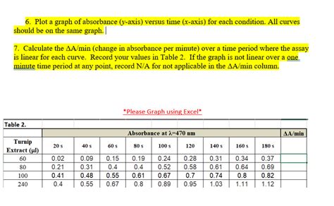 Solved 6 Plot A Graph Of Absorbance Y Axis Versus Time
