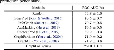 Figure 1 From Self Supervised Graph Level Representation Learning With Local And Global