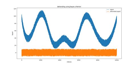 Timeseriesdenoising — Signal Processing Tools And Examples 000