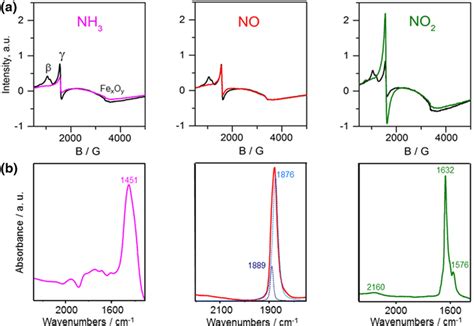 Epr A And Ftir Spectra B Of Cfez Obtained After Exposure The